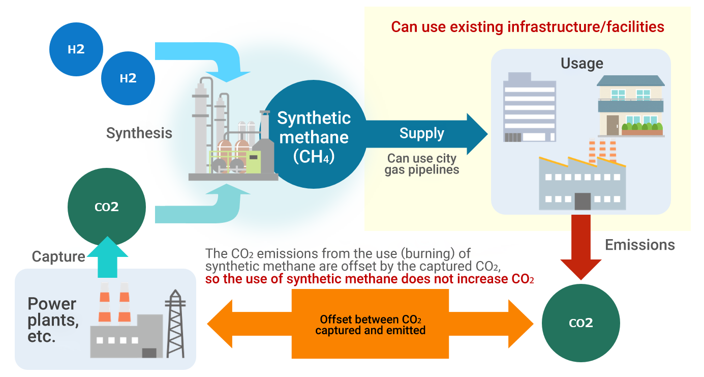 Solutions for Efficient Methanation