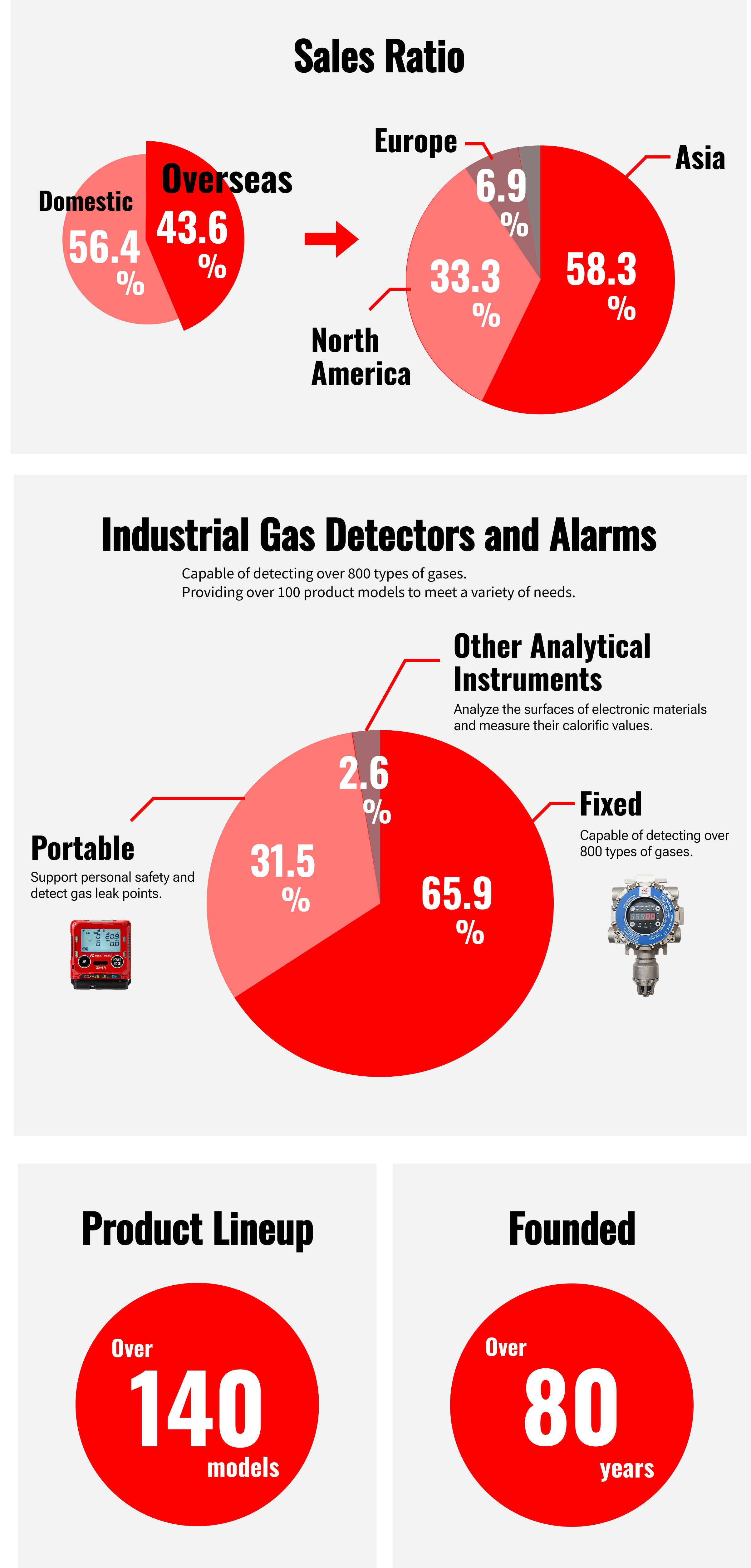 About Us｜RIKEN KEIKI Co., Ltd.